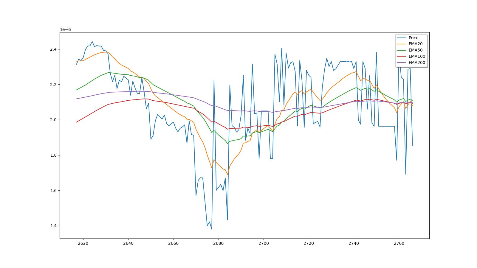 Zipper Network Exponential Moving Averages