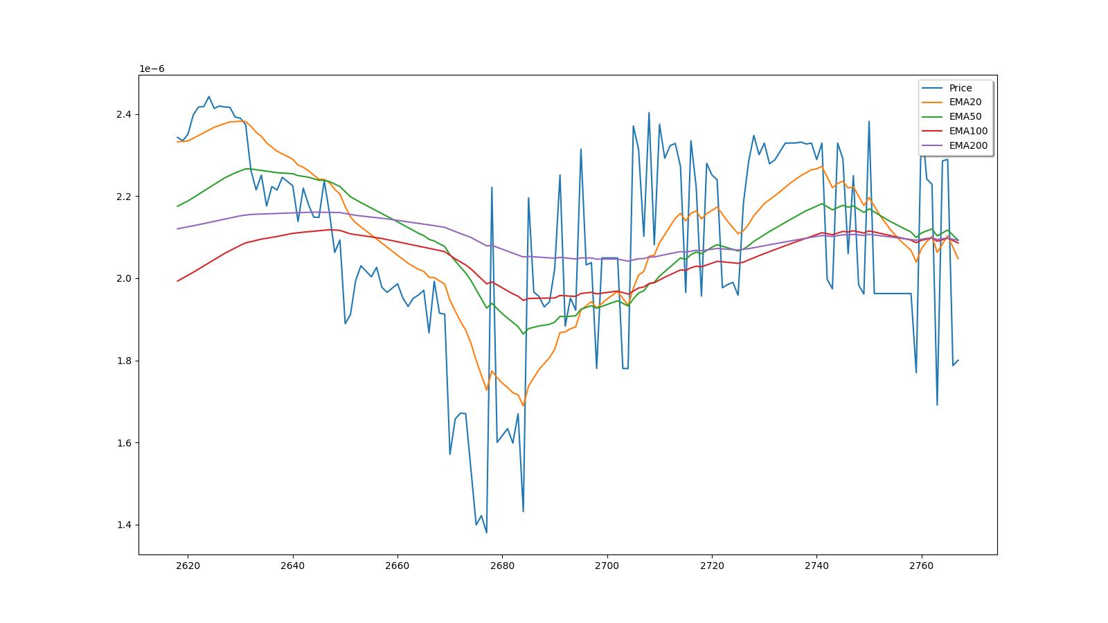 ZIP Exponential Moving Averages