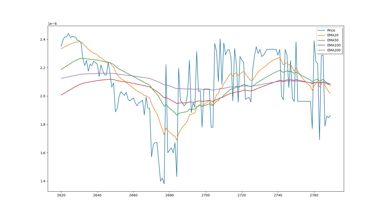 Zipper Network Exponential Moving Averages