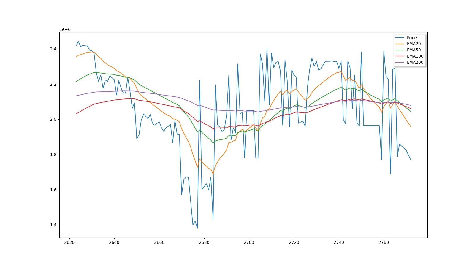 Zipper Network Exponential Moving Averages