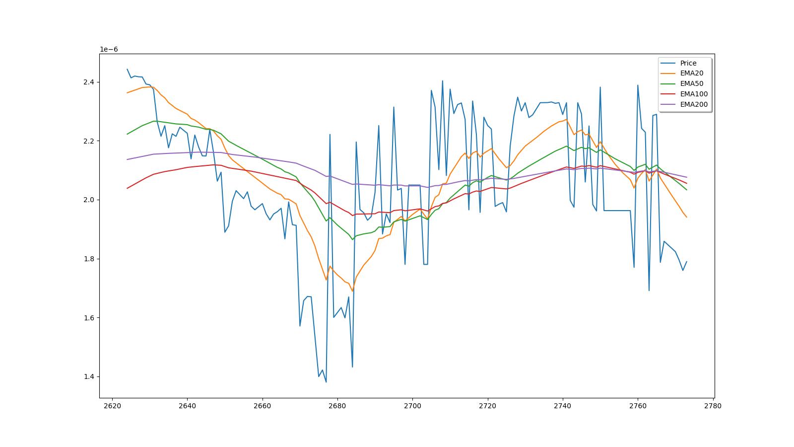 Zipper Network Exponential Moving Averages