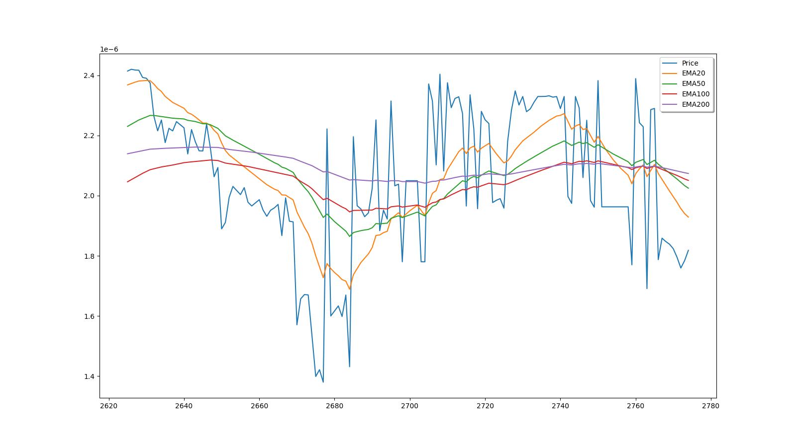 Zipper Network Exponential Moving Averages