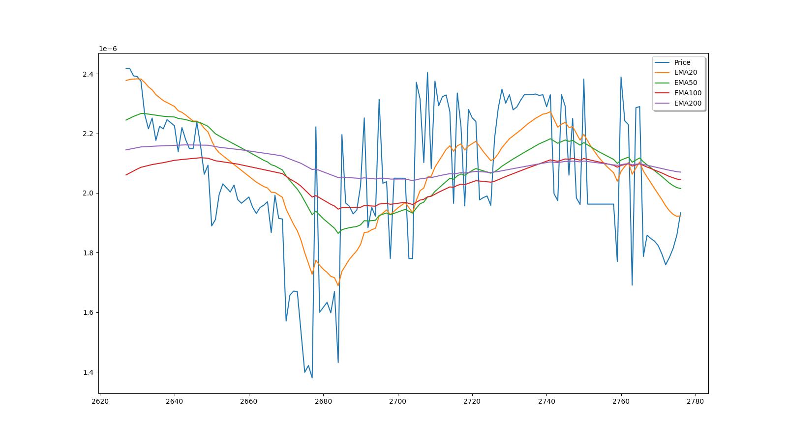 Zipper Network Exponential Moving Averages