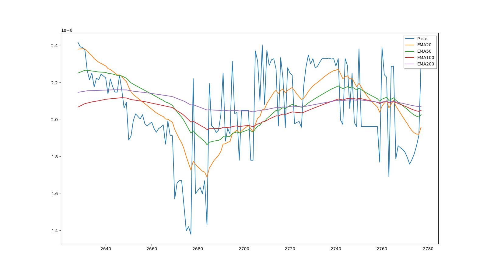 ZIP Exponential Moving Averages