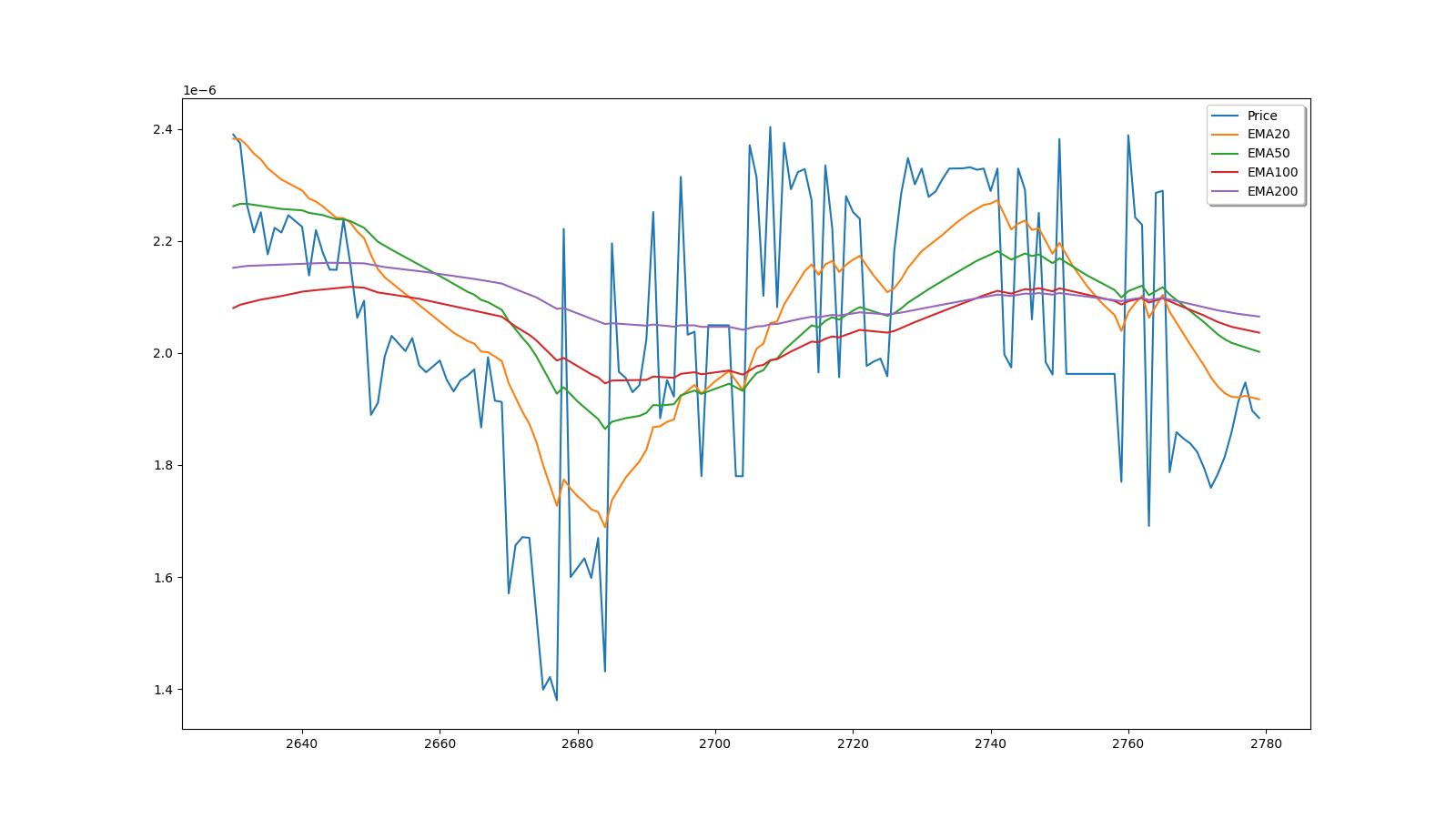 Zipper Network Exponential Moving Averages
