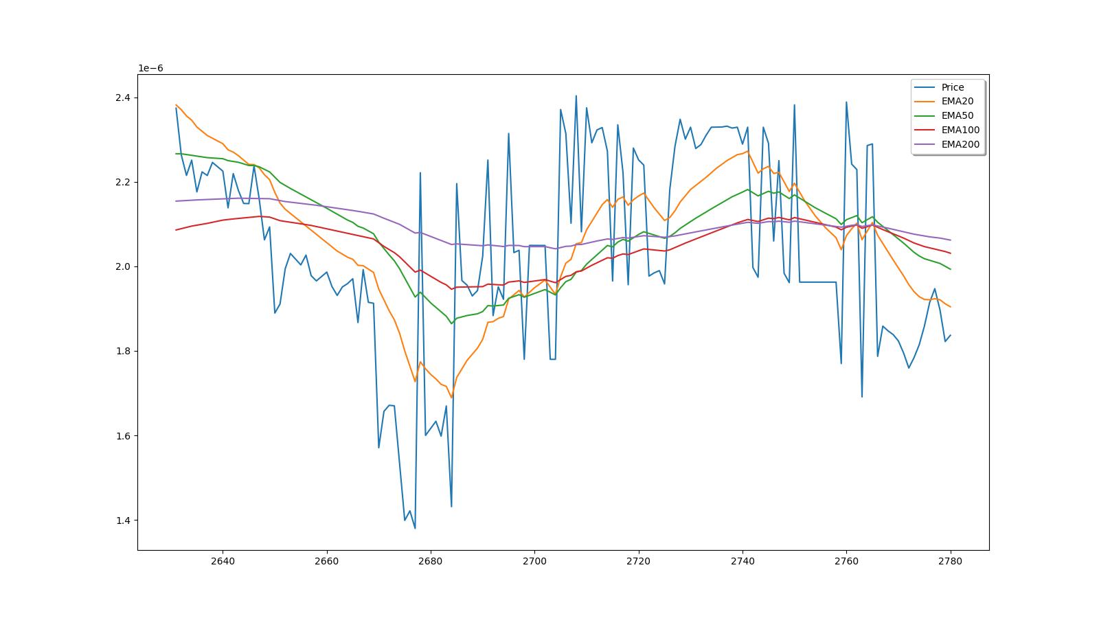 ZIP Exponential Moving Averages