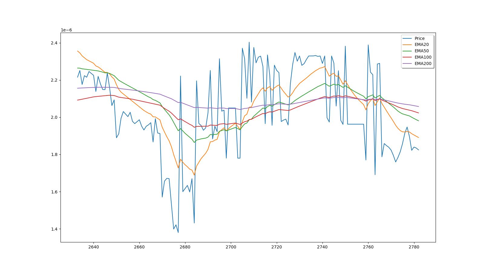 Zipper Network Exponential Moving Averages
