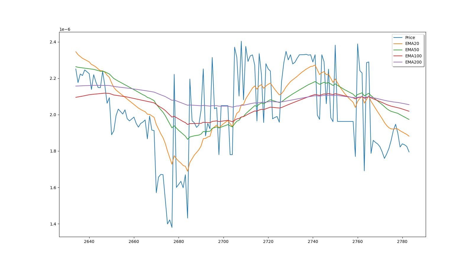 Zipper Network Exponential Moving Averages