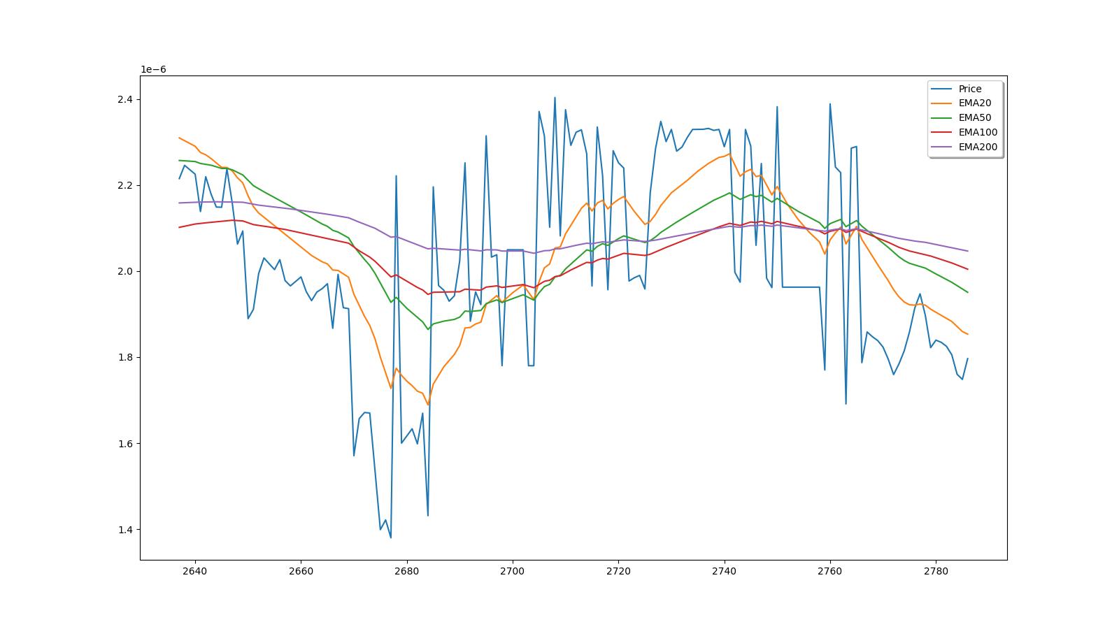 Zipper Network Exponential Moving Averages