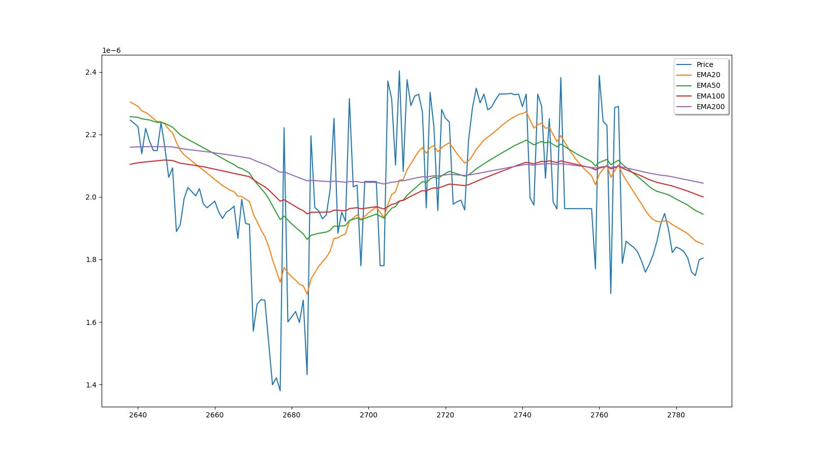 Zipper Network Exponential Moving Averages