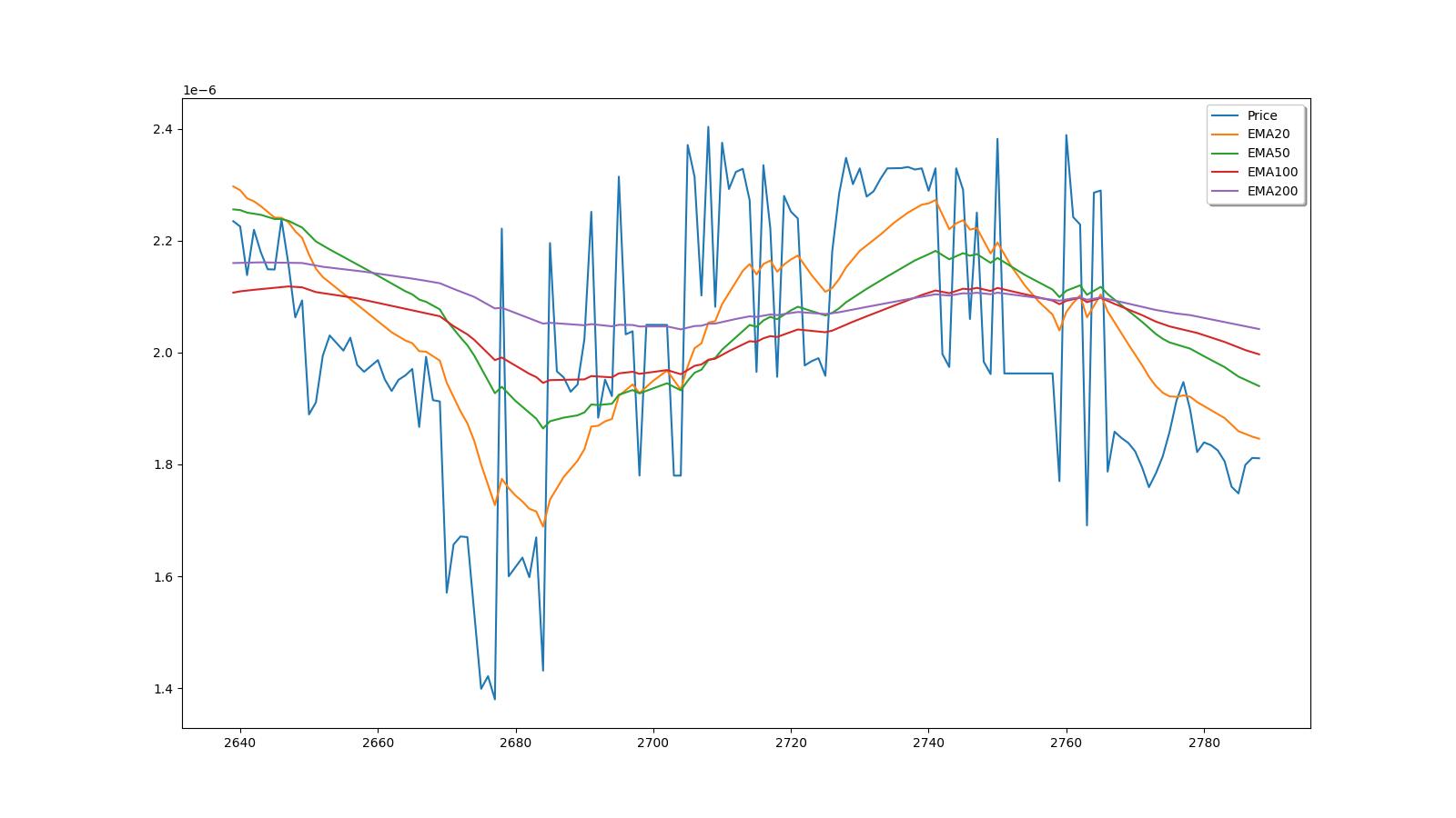 Zipper Network Exponential Moving Averages
