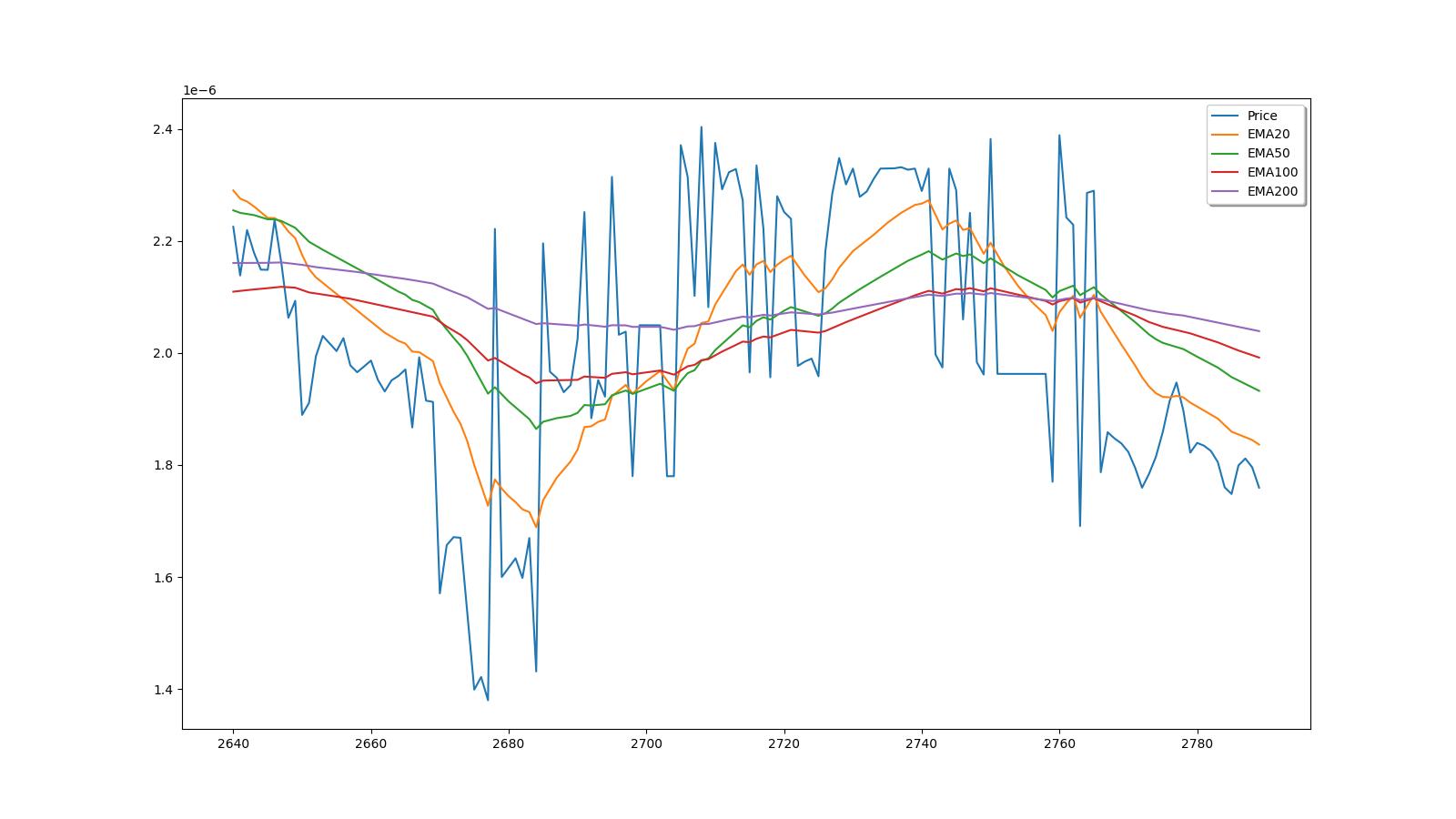 Zipper Network Exponential Moving Averages