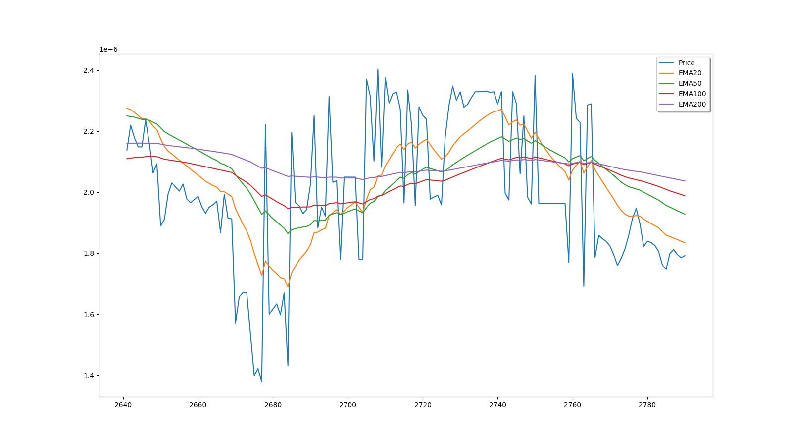 Zipper Network Exponential Moving Averages