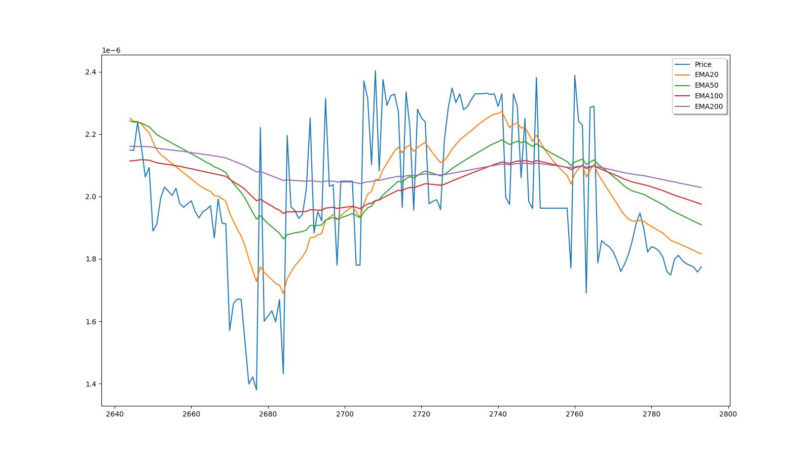 Zipper Network Exponential Moving Averages