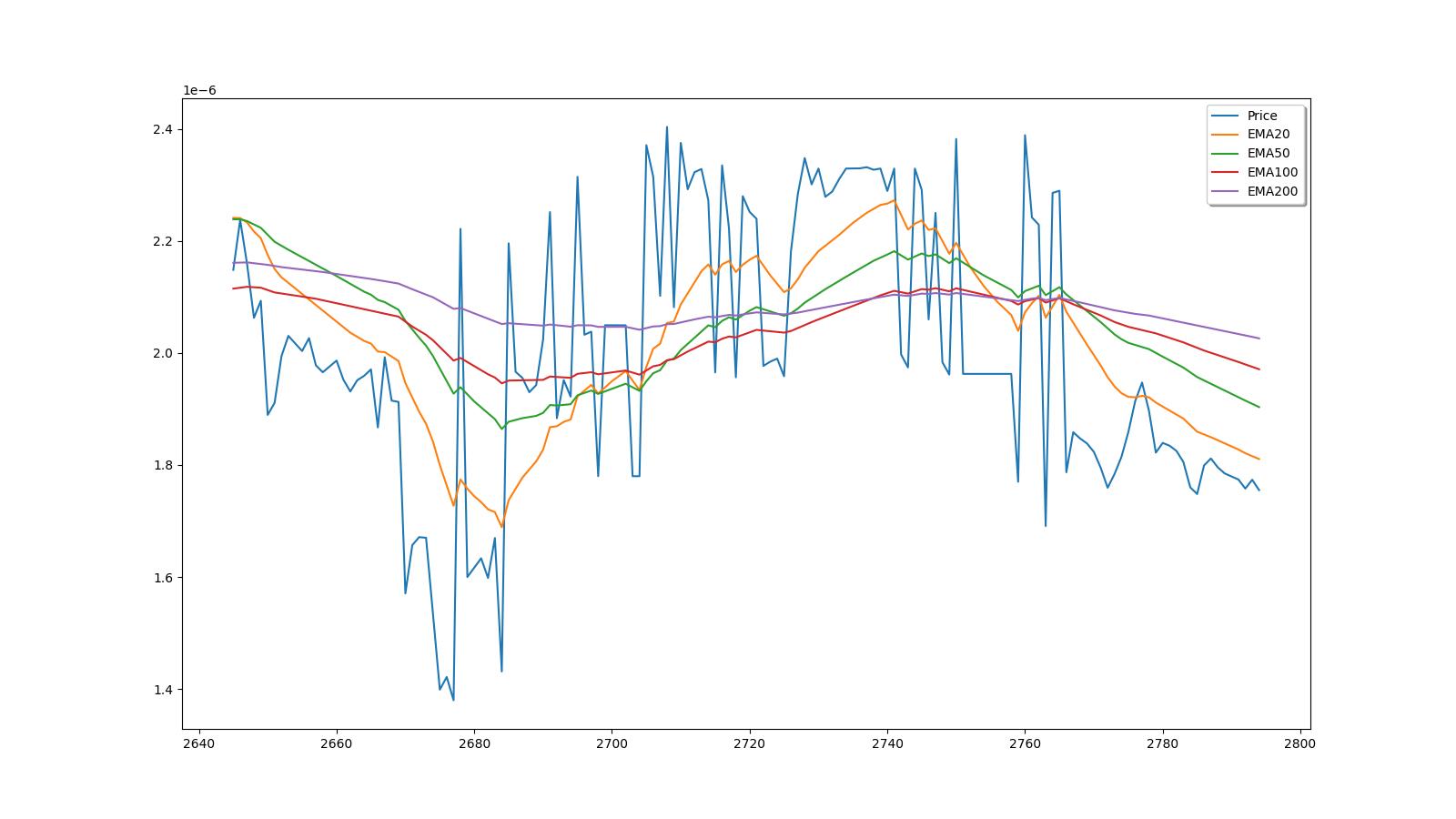 Zipper Network Exponential Moving Averages
