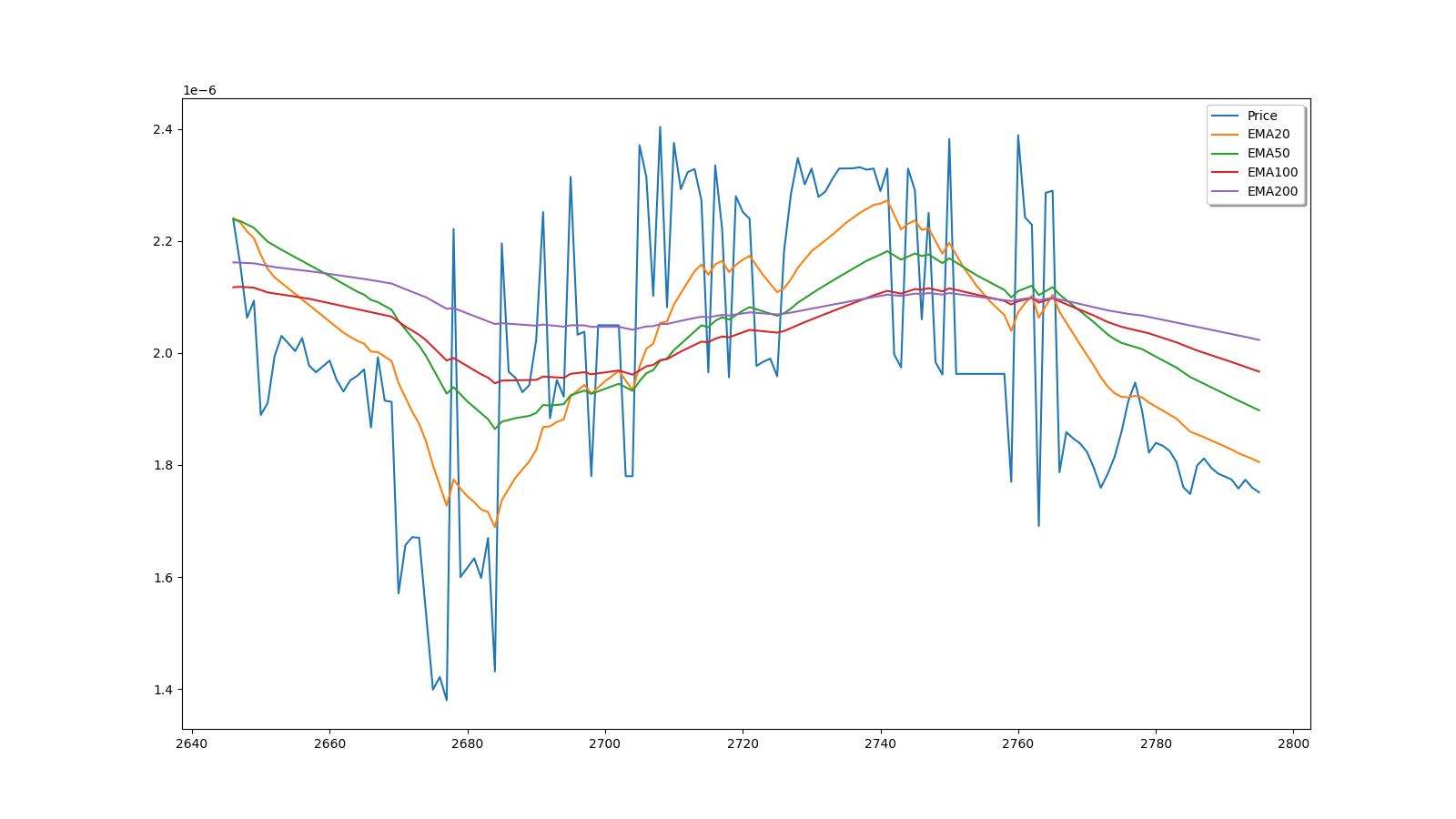 Zipper Network Exponential Moving Averages
