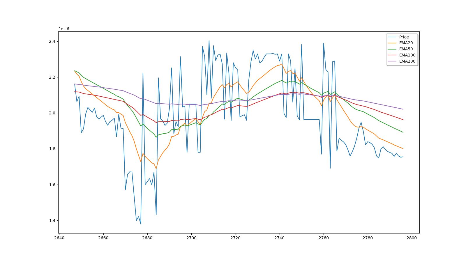 Zipper Network Exponential Moving Averages