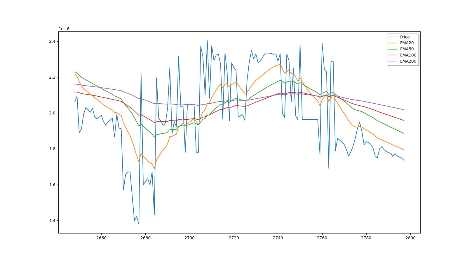 Zipper Network Exponential Moving Averages