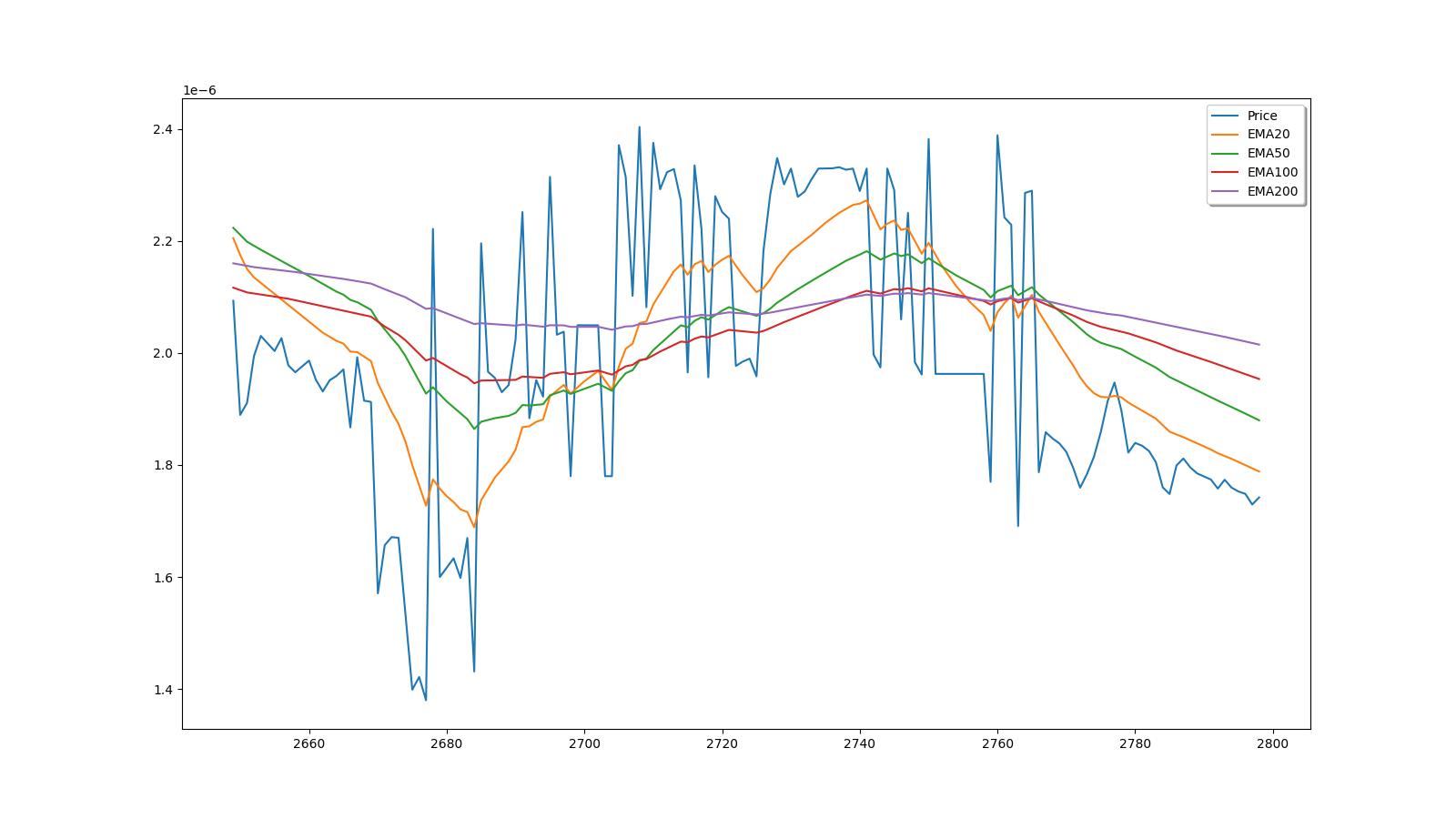 Zipper Network Exponential Moving Averages