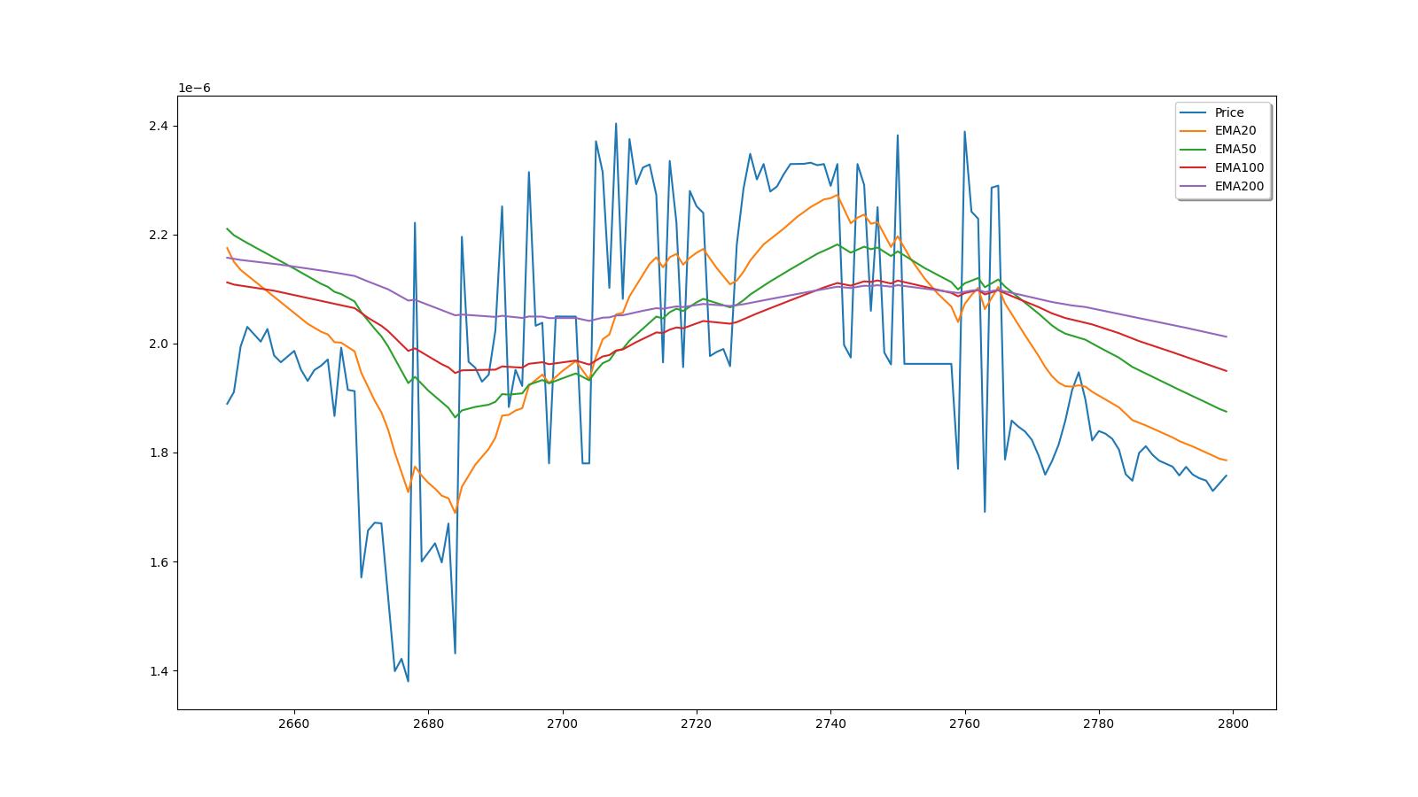 Zipper Network Exponential Moving Averages