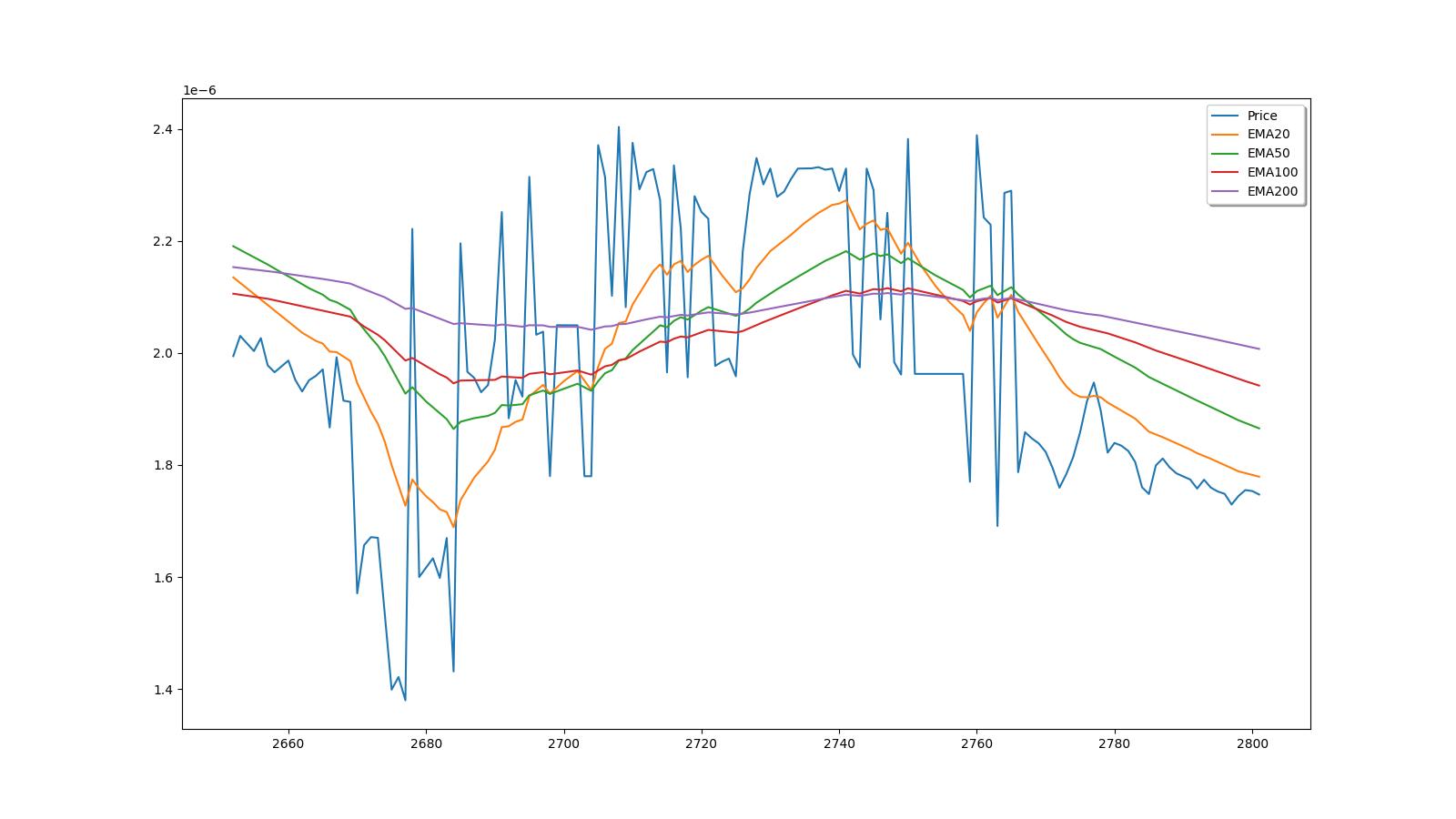 ZIP Exponential Moving Averages