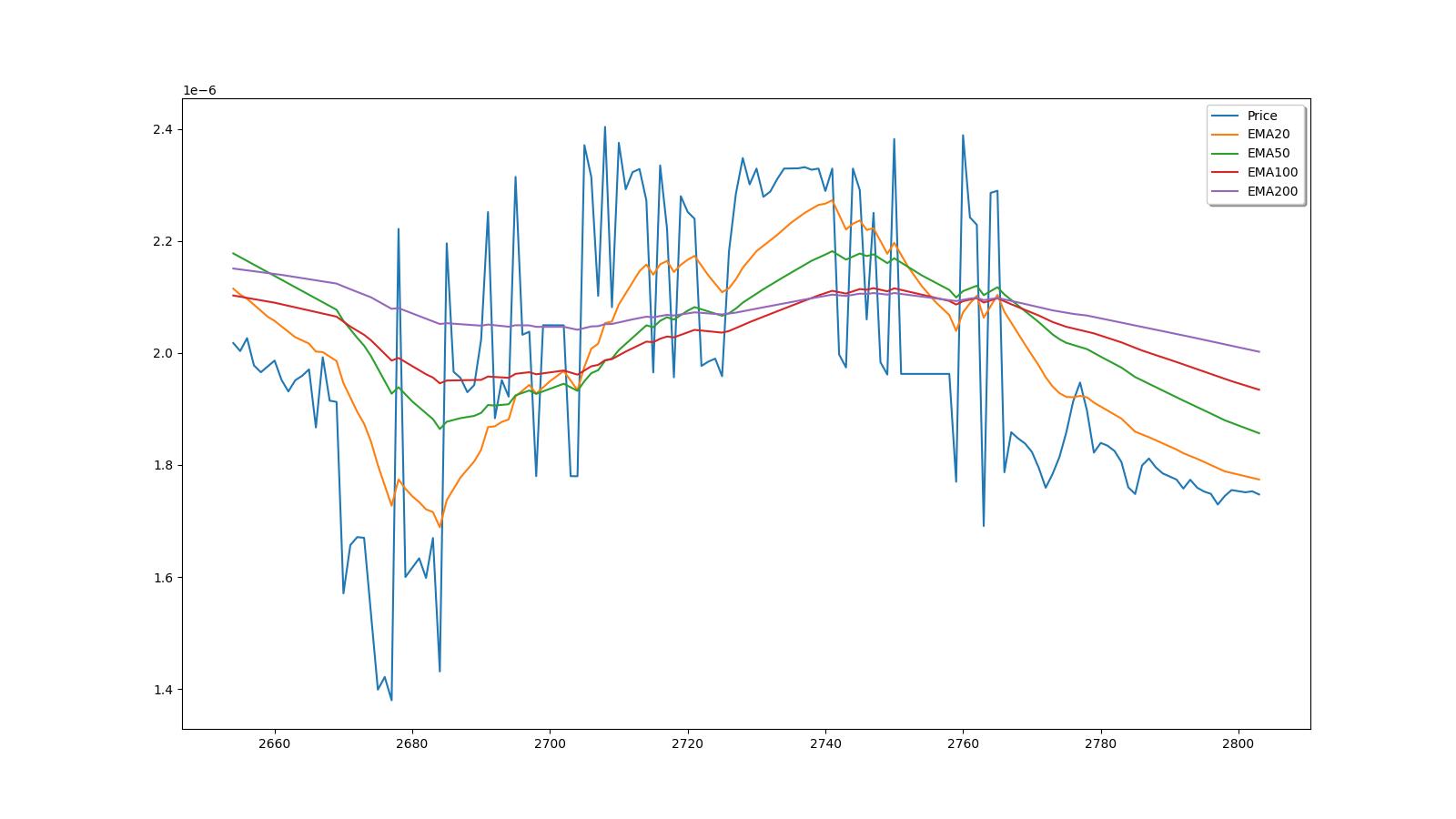 Zipper Network Exponential Moving Averages