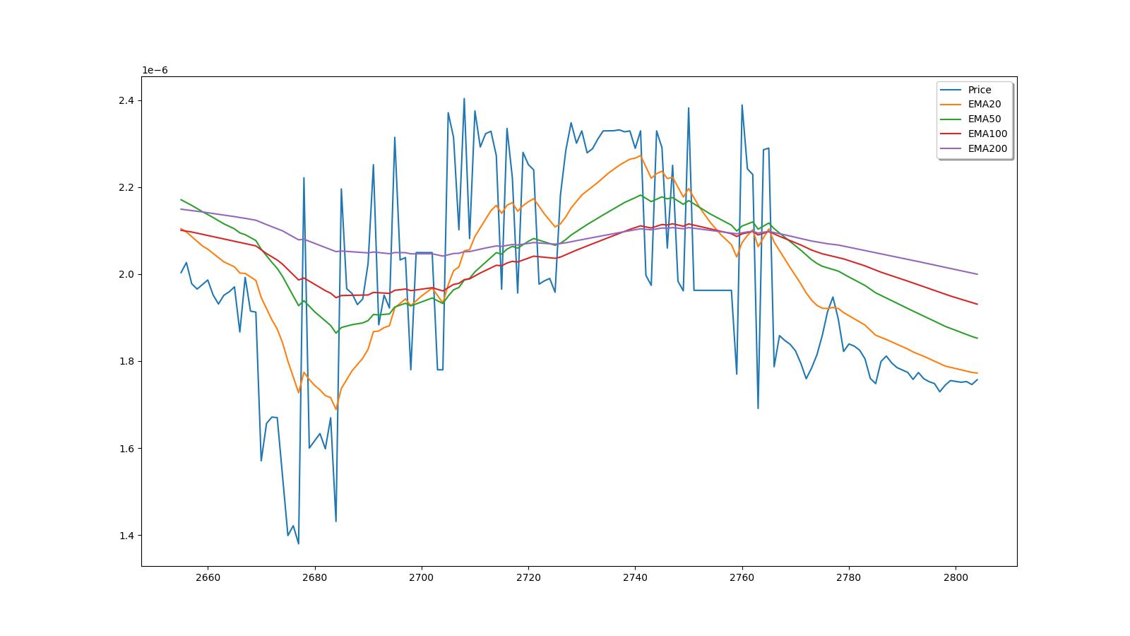 Zipper Network Exponential Moving Averages