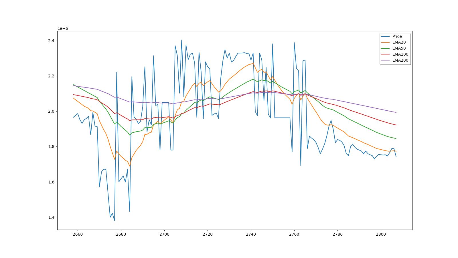 Zipper Network Exponential Moving Averages