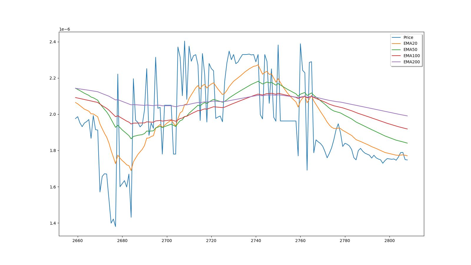 ZIP Exponential Moving Averages