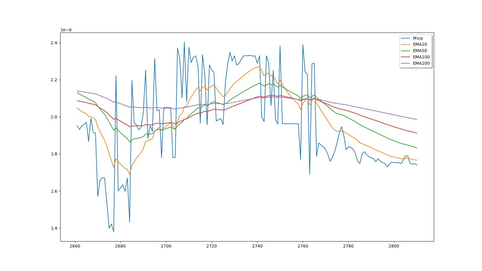 Zipper Network Exponential Moving Averages