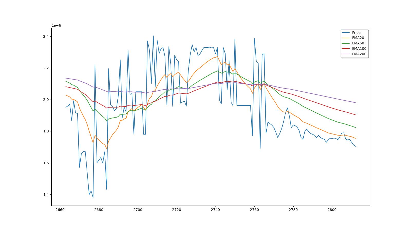 Zipper Network Exponential Moving Averages