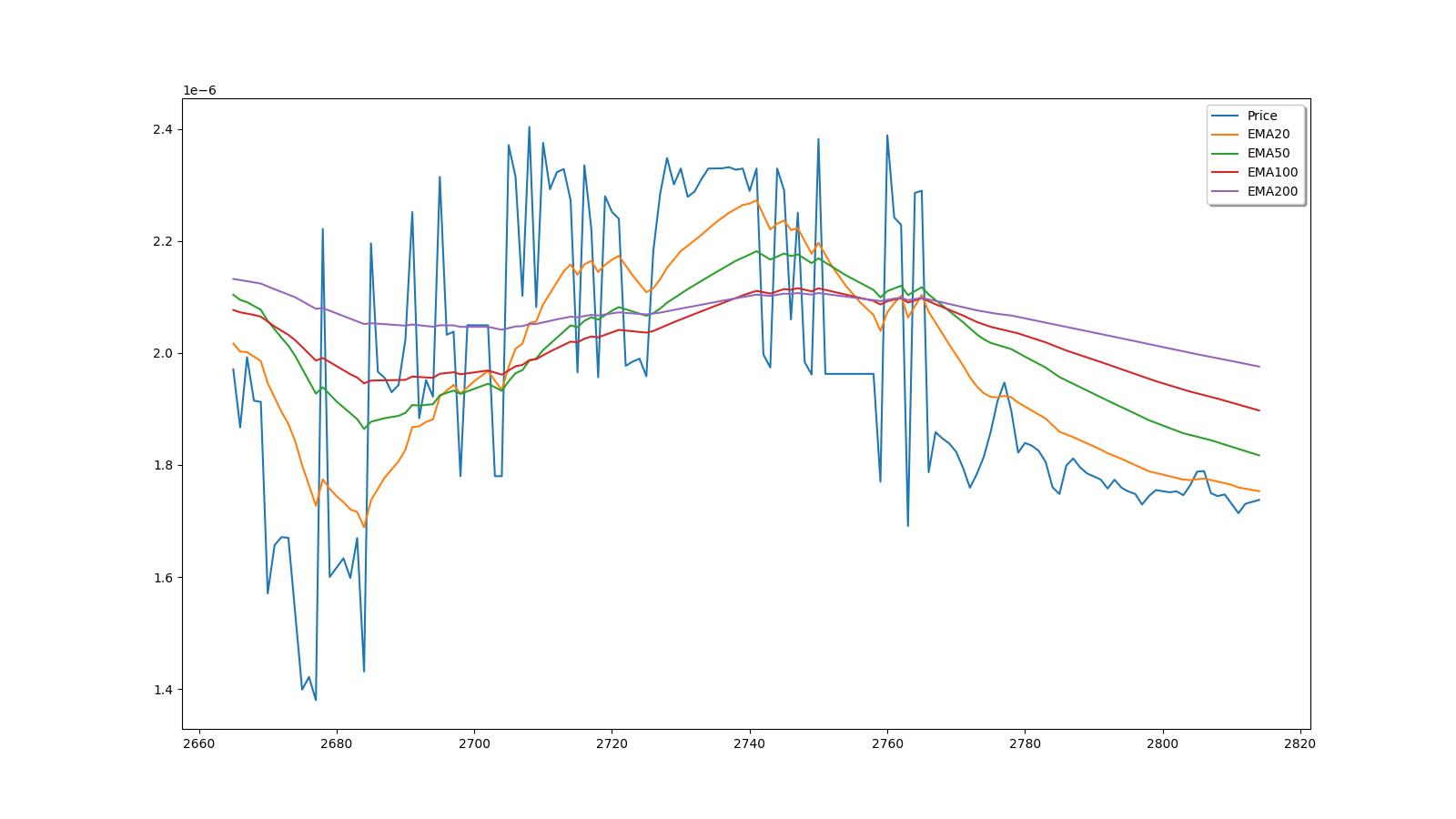 Zipper Network Exponential Moving Averages