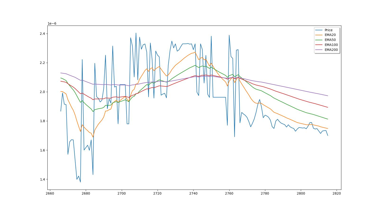 Zipper Network Exponential Moving Averages