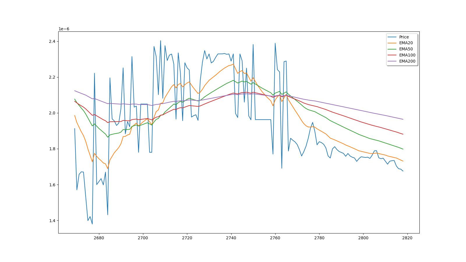 Zipper Network Exponential Moving Averages