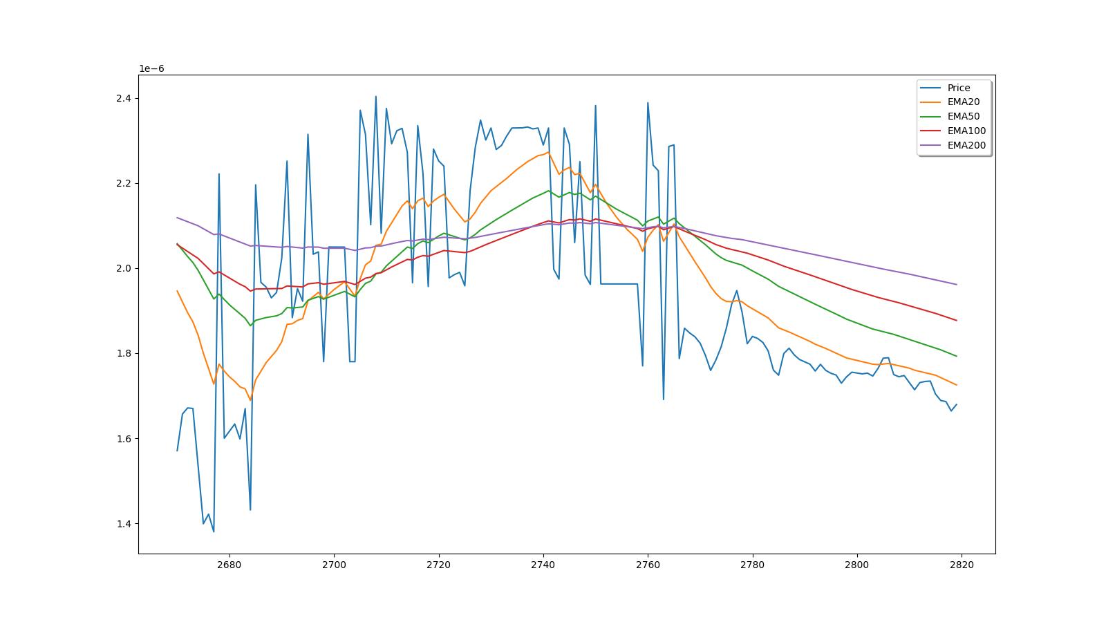 Zipper Network Exponential Moving Averages