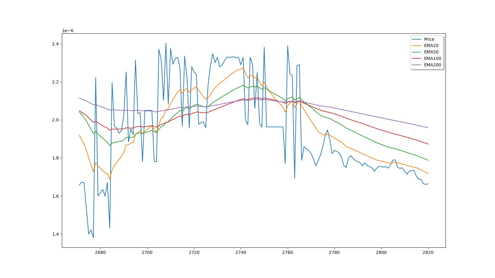 Zipper Network Exponential Moving Averages