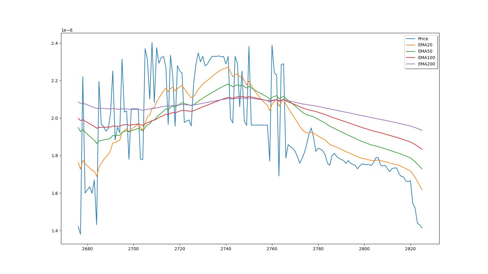 Zipper Network Exponential Moving Averages
