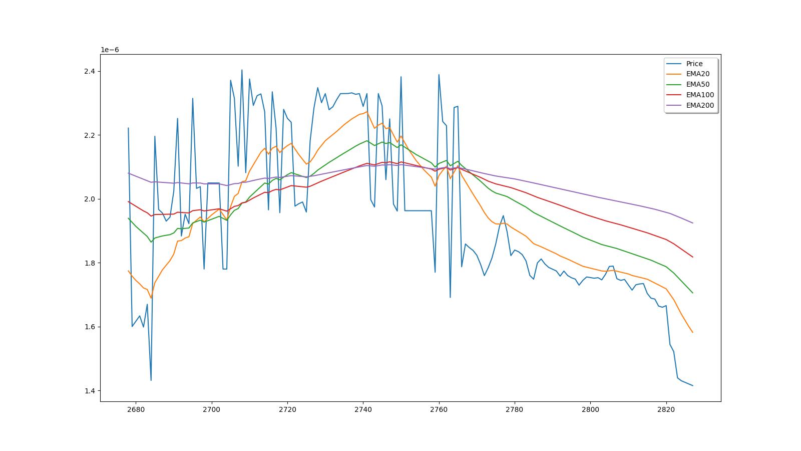 Zipper Network Exponential Moving Averages