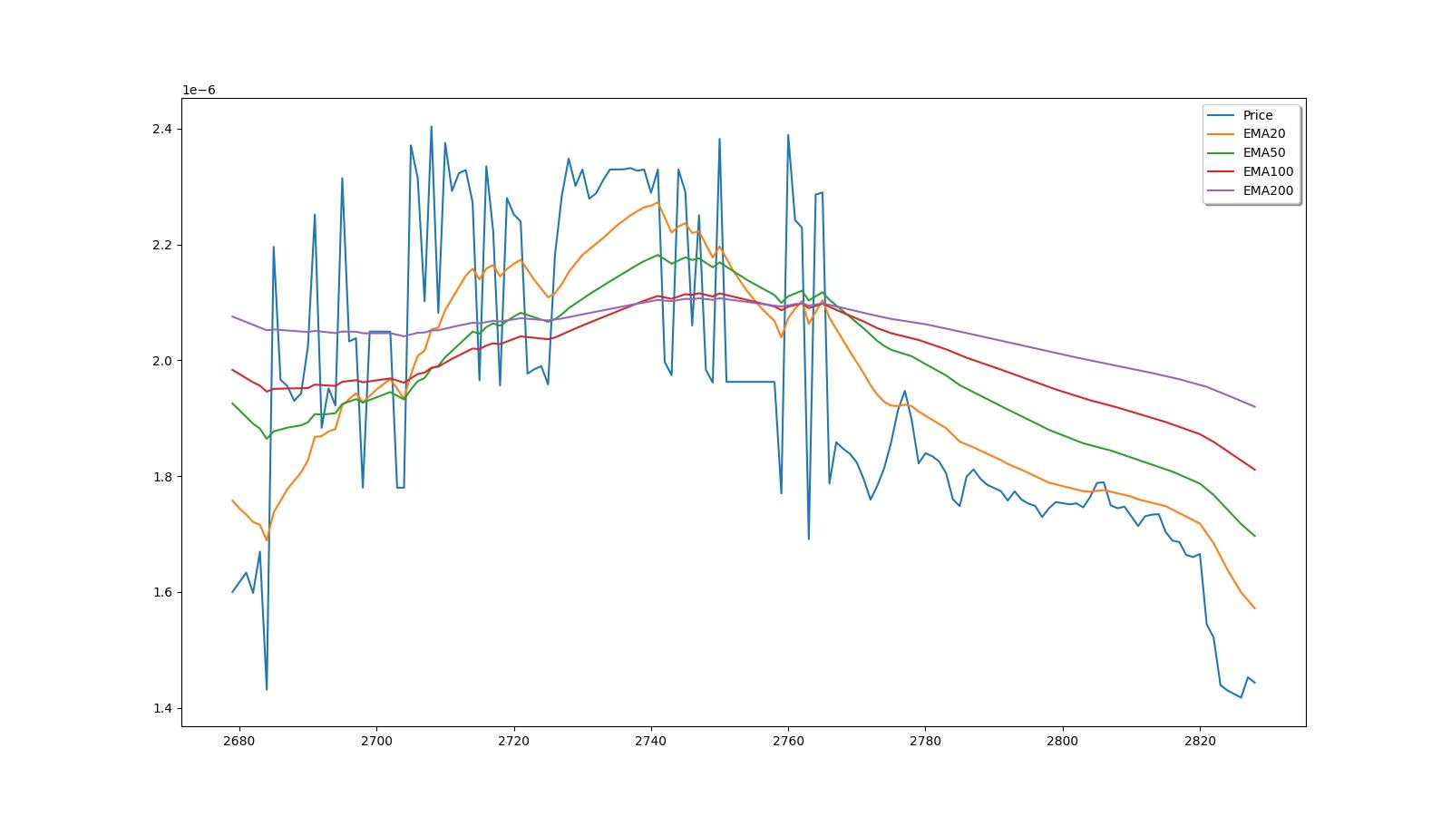 Zipper Network Exponential Moving Averages