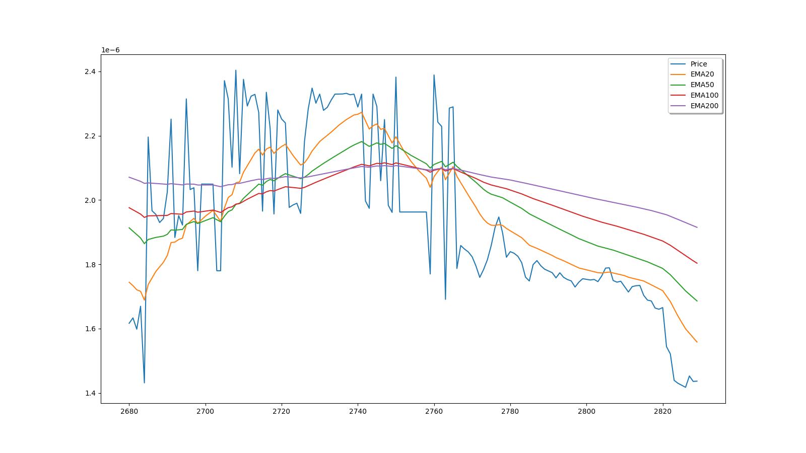 Zipper Network Exponential Moving Averages