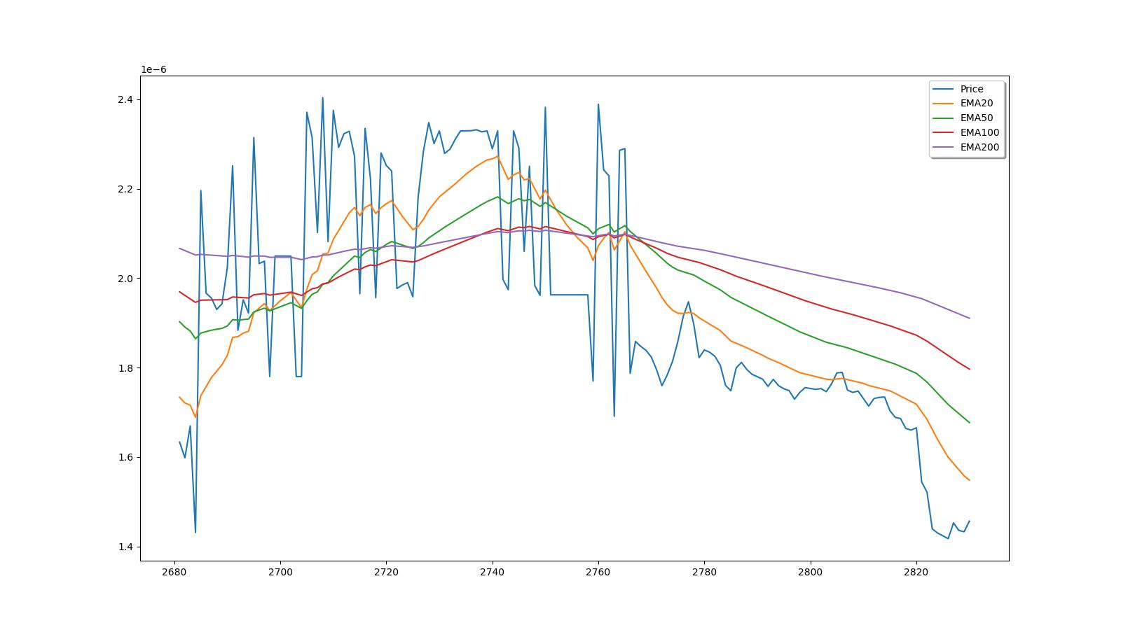 Zipper Network Exponential Moving Averages