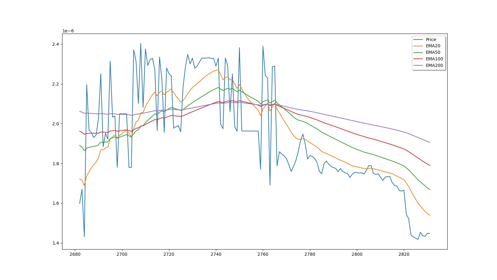 Zipper Network Exponential Moving Averages