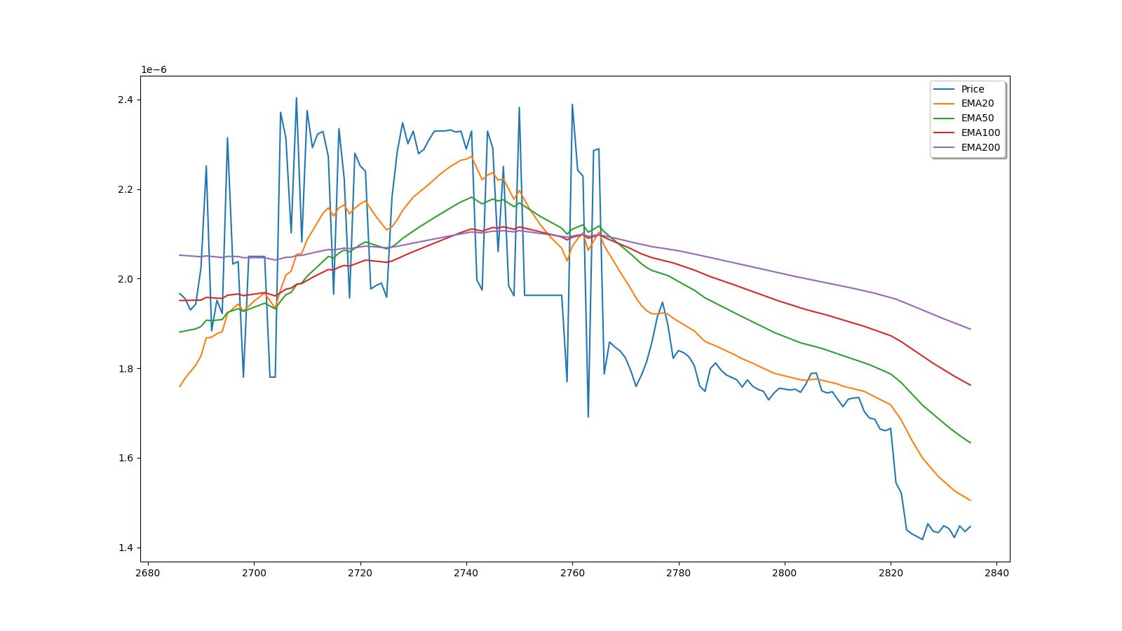 ZIP Exponential Moving Averages