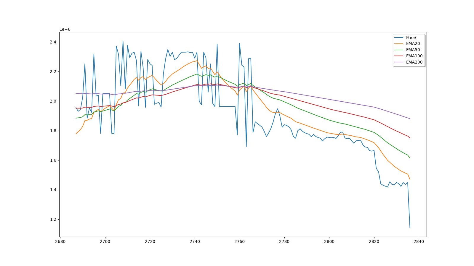 Zipper Network Exponential Moving Averages