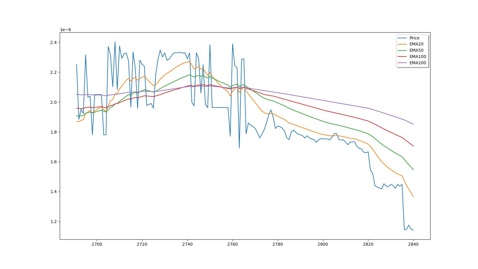 Zipper Network Exponential Moving Averages