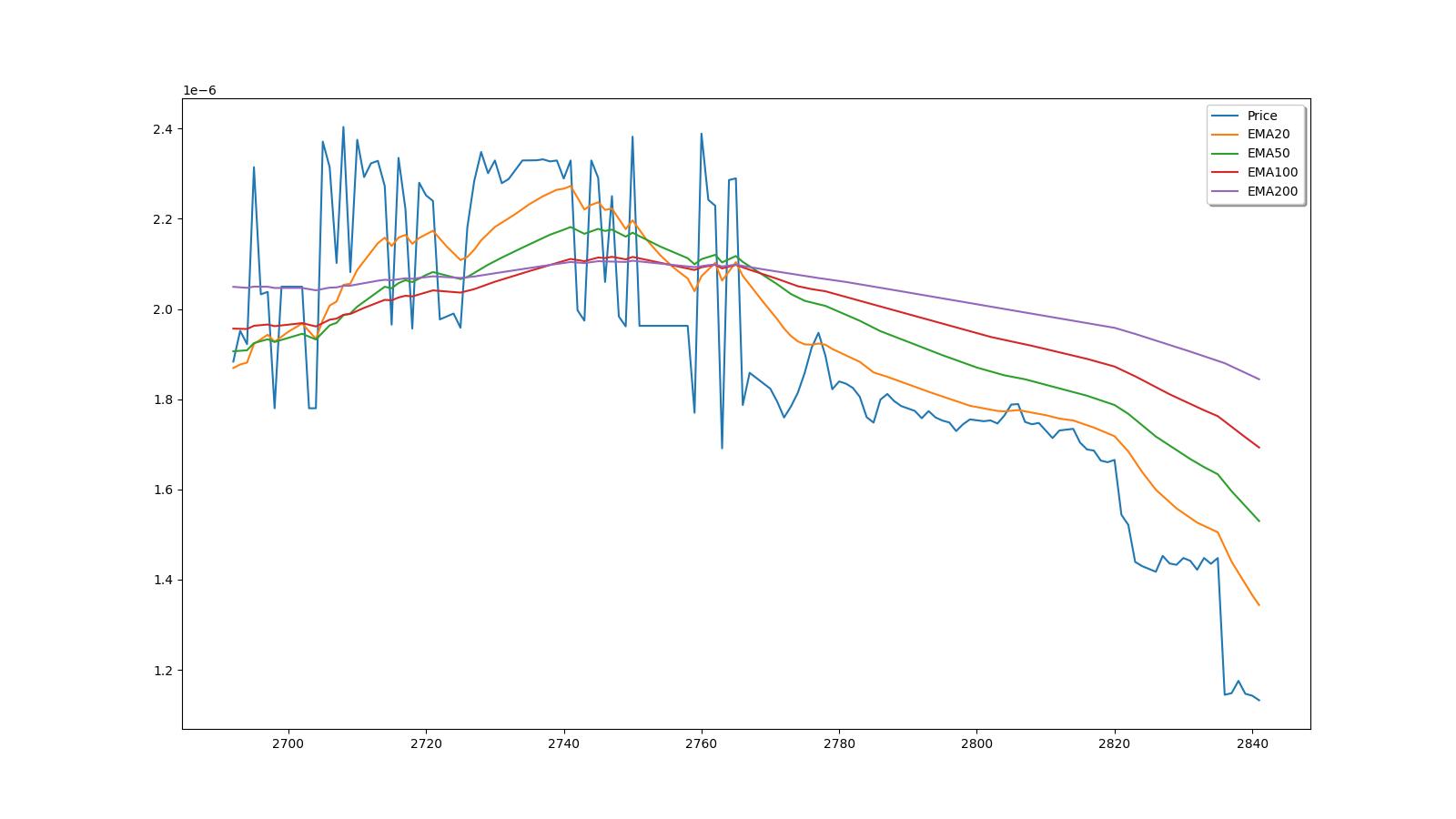 Zipper Network Exponential Moving Averages