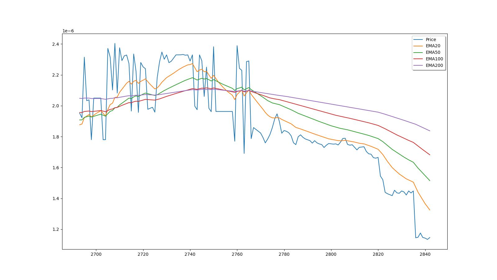 Zipper Network Exponential Moving Averages