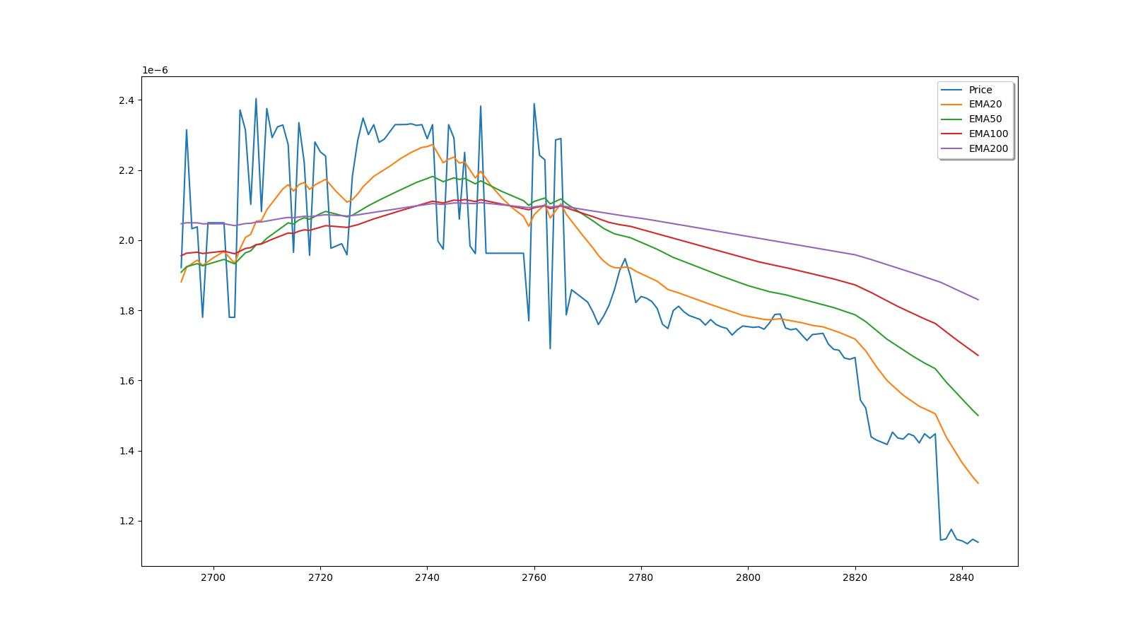Zipper Network Exponential Moving Averages