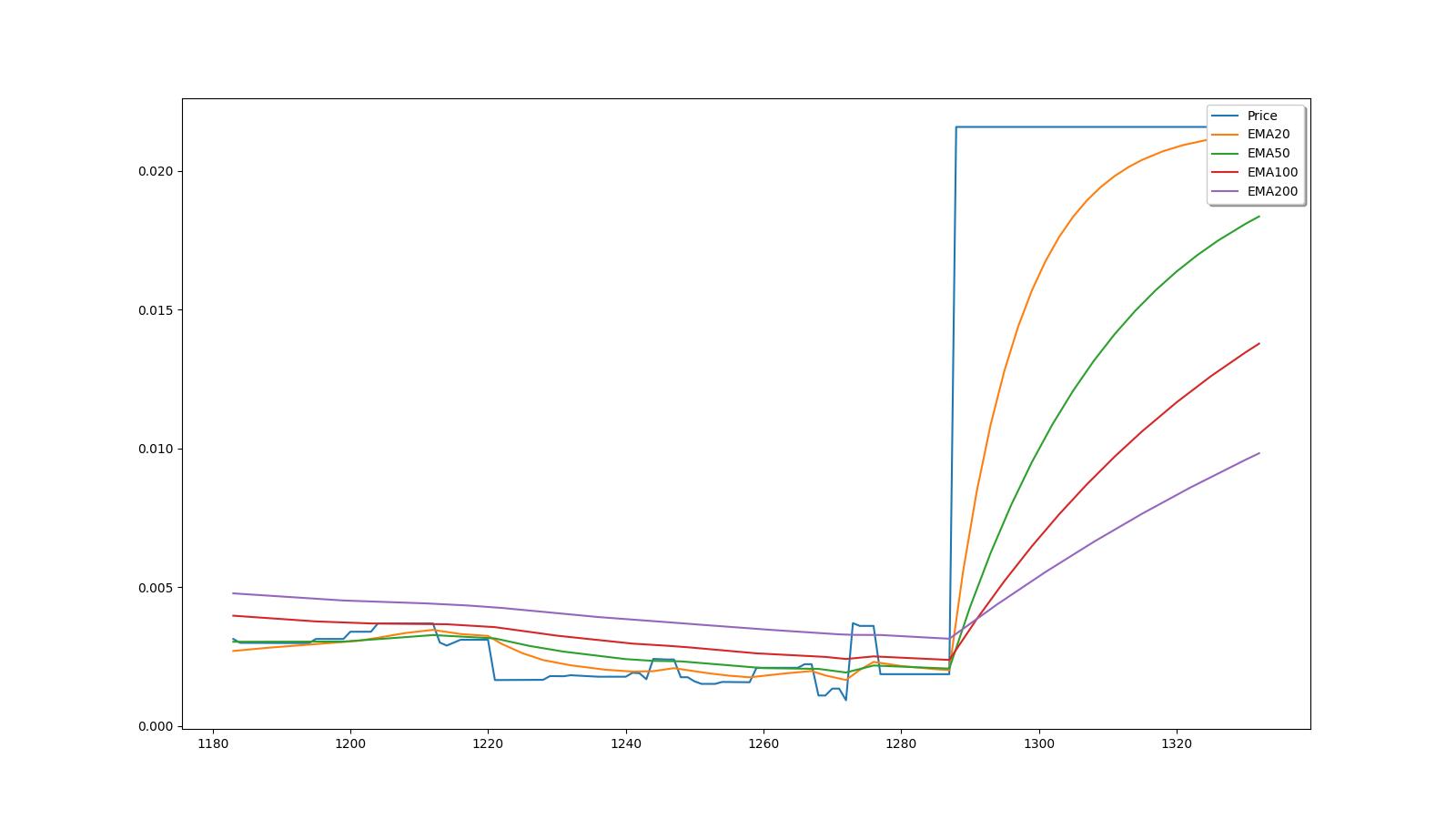 Zipmex Token Exponential Moving Averages