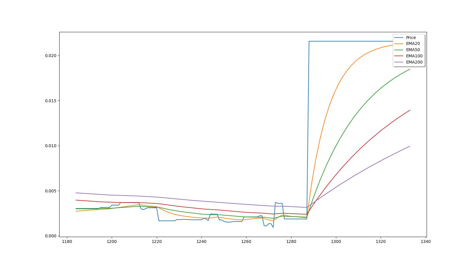 Zipmex Token Exponential Moving Averages